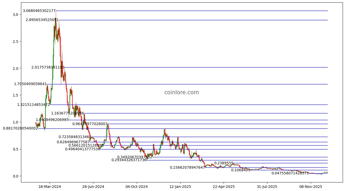Polytrade уровни поддержки и сопротивления
