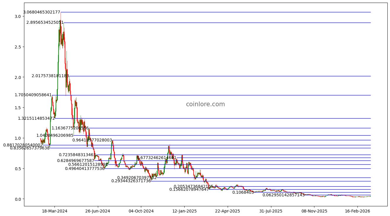 Polytrade уровни поддержки и сопротивления