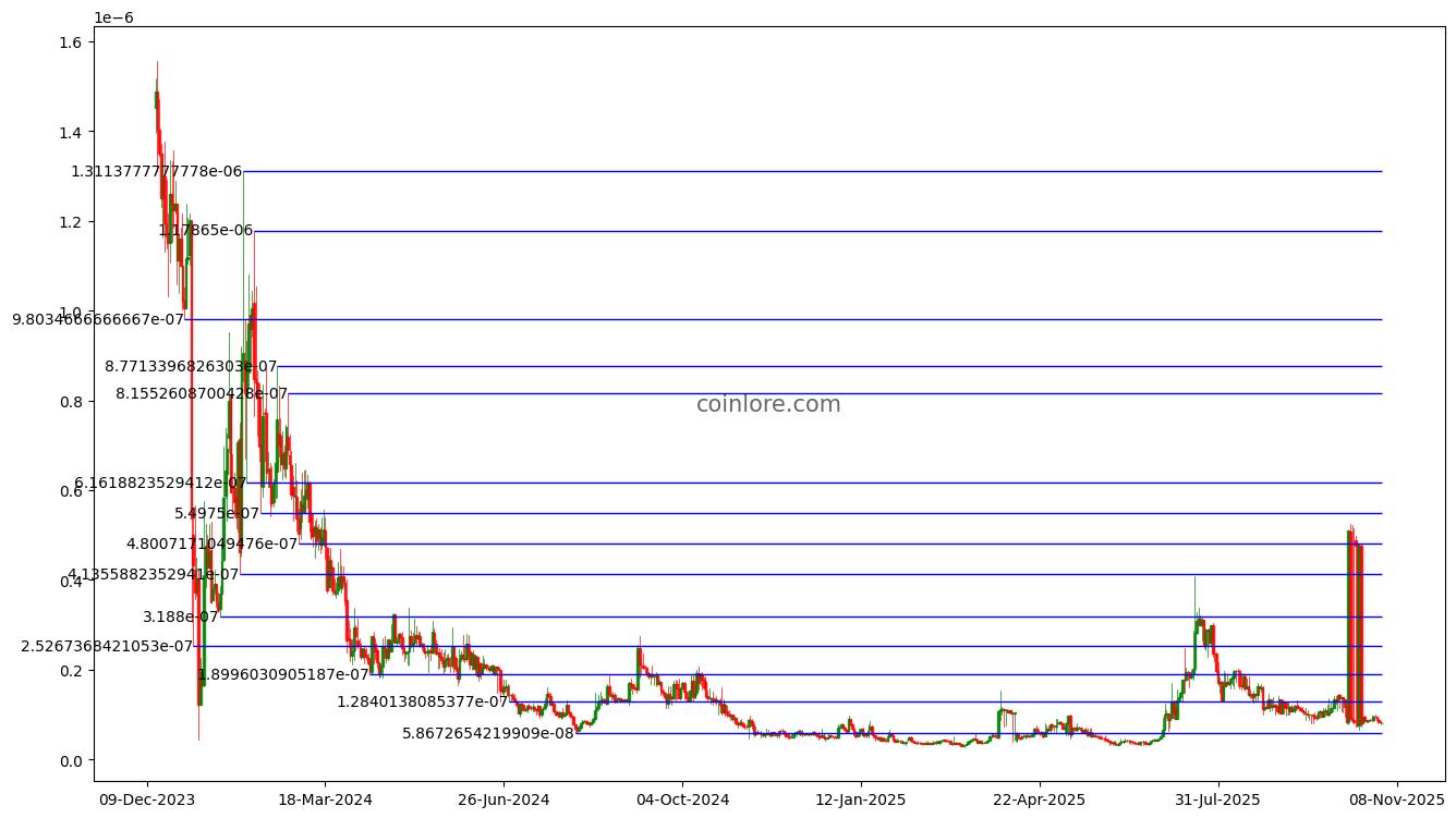 Pond Coin Support and resistance levels