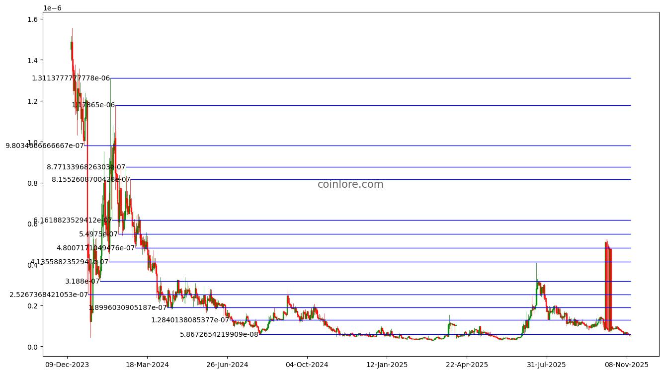 Pond Coin Support and resistance levels