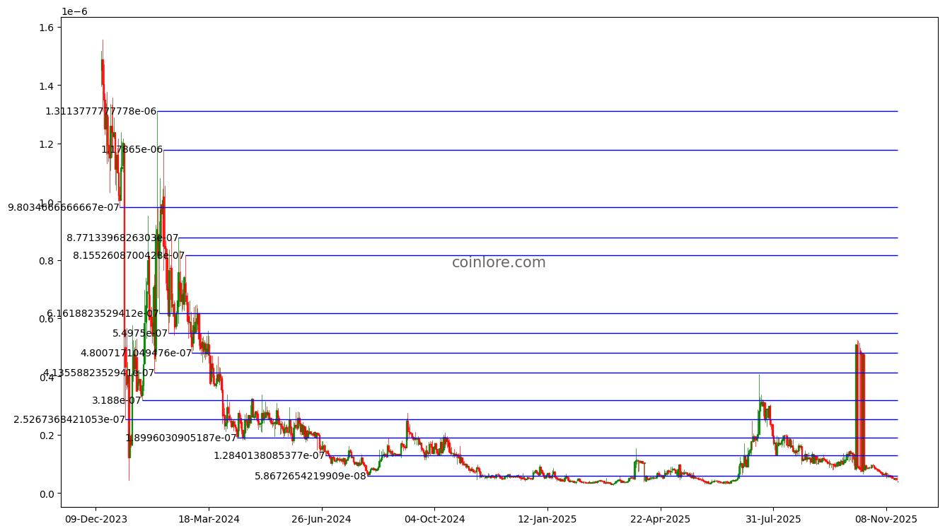 Pond Coin Support and resistance levels