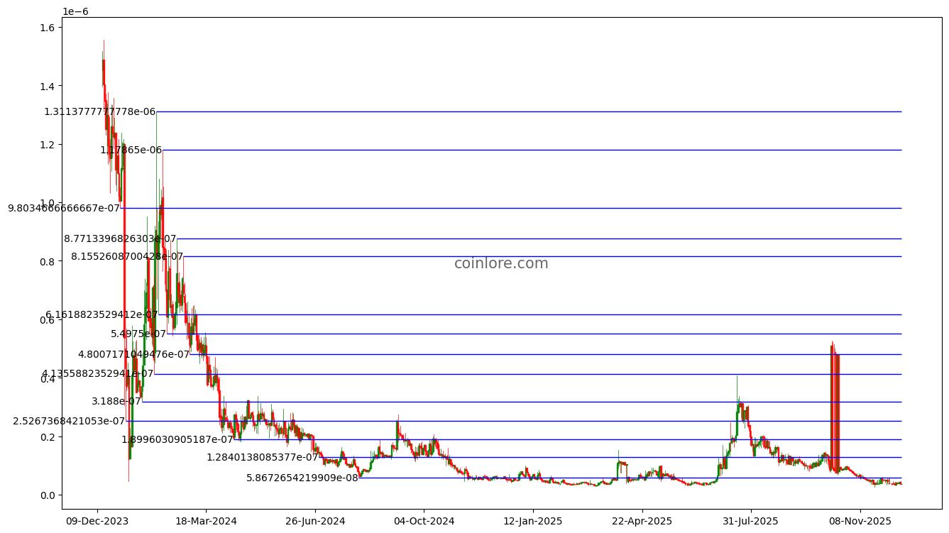 Pond Coin уровни поддержки и сопротивления