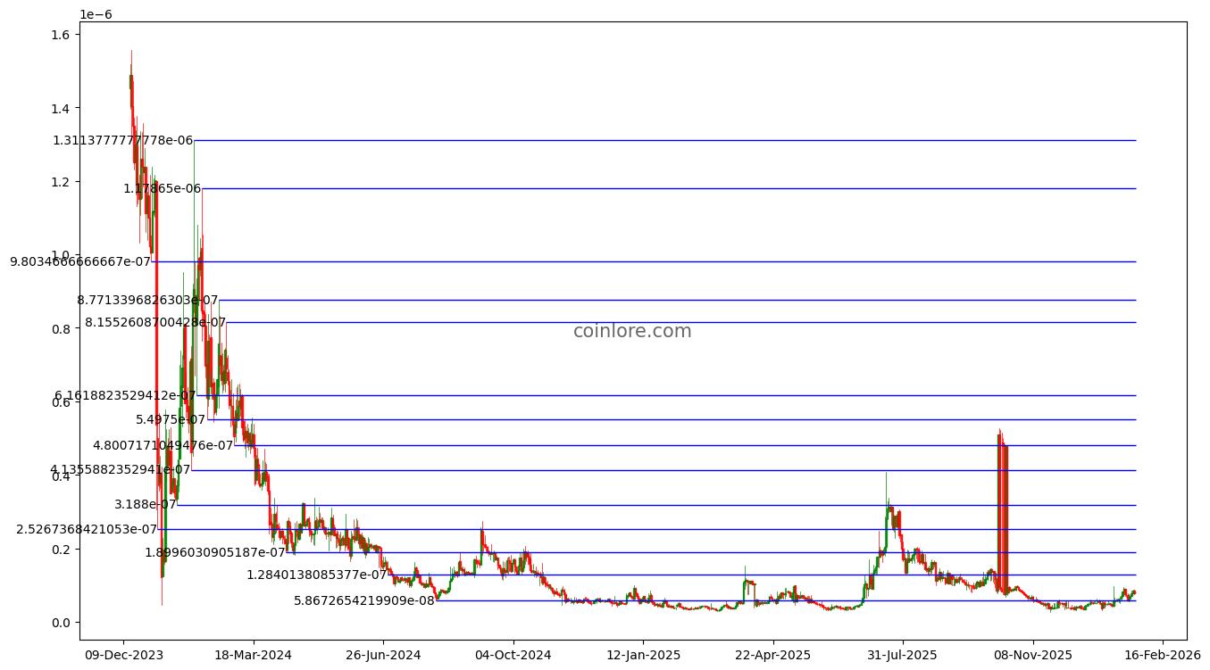 Pond Coin уровни поддержки и сопротивления