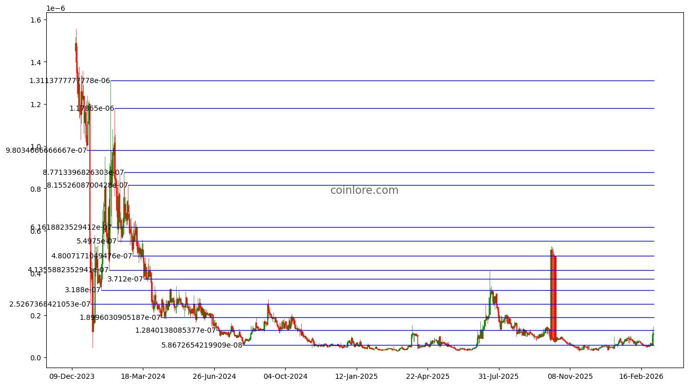 Pond Coin уровни поддержки и сопротивления