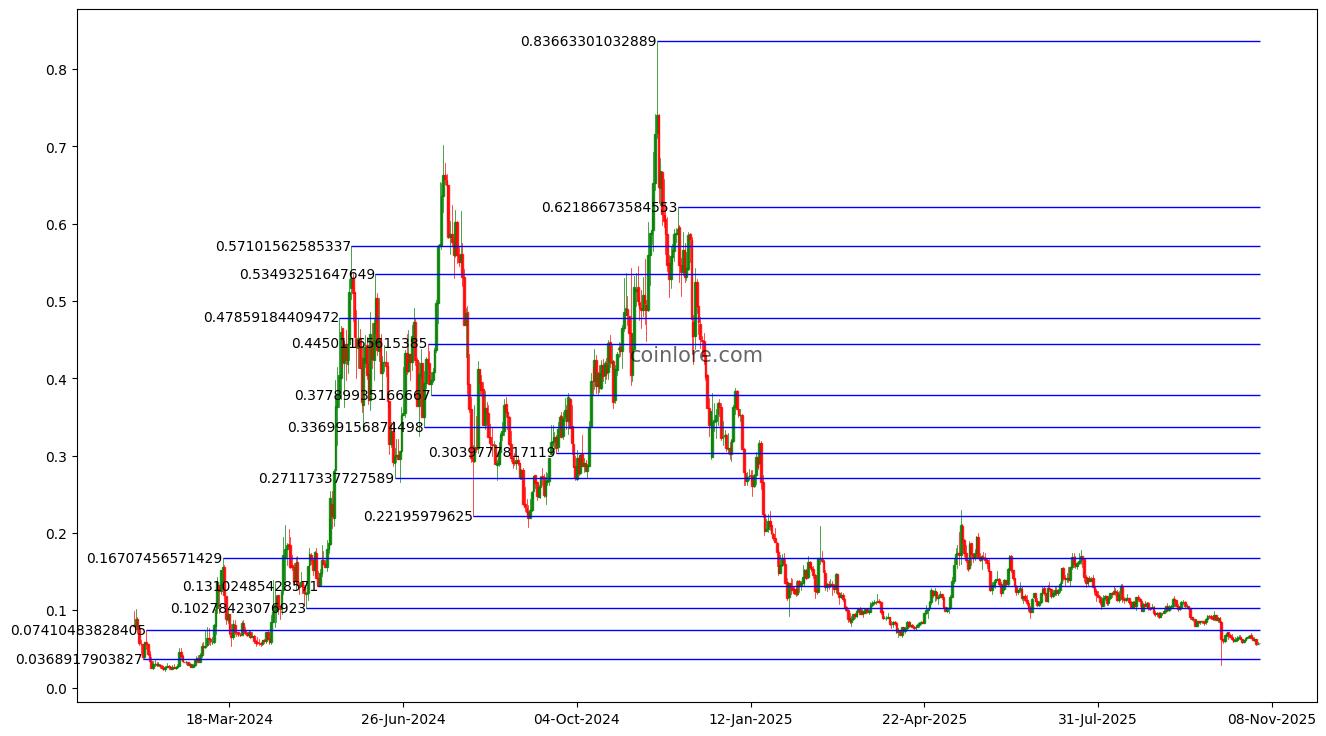 Ponke Destek ve Direnç Seviyeleri