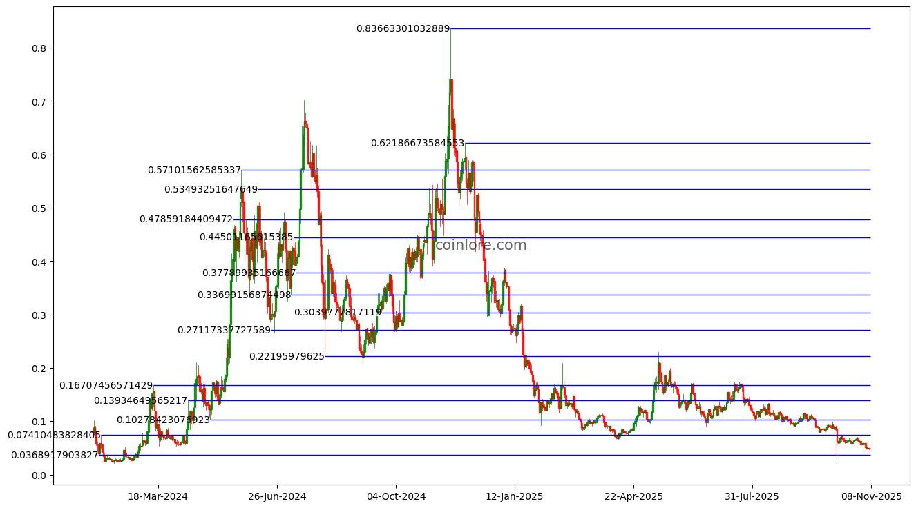 Ponke Support and resistance levels