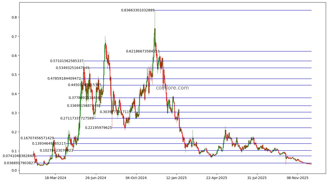 Ponke Support and resistance levels