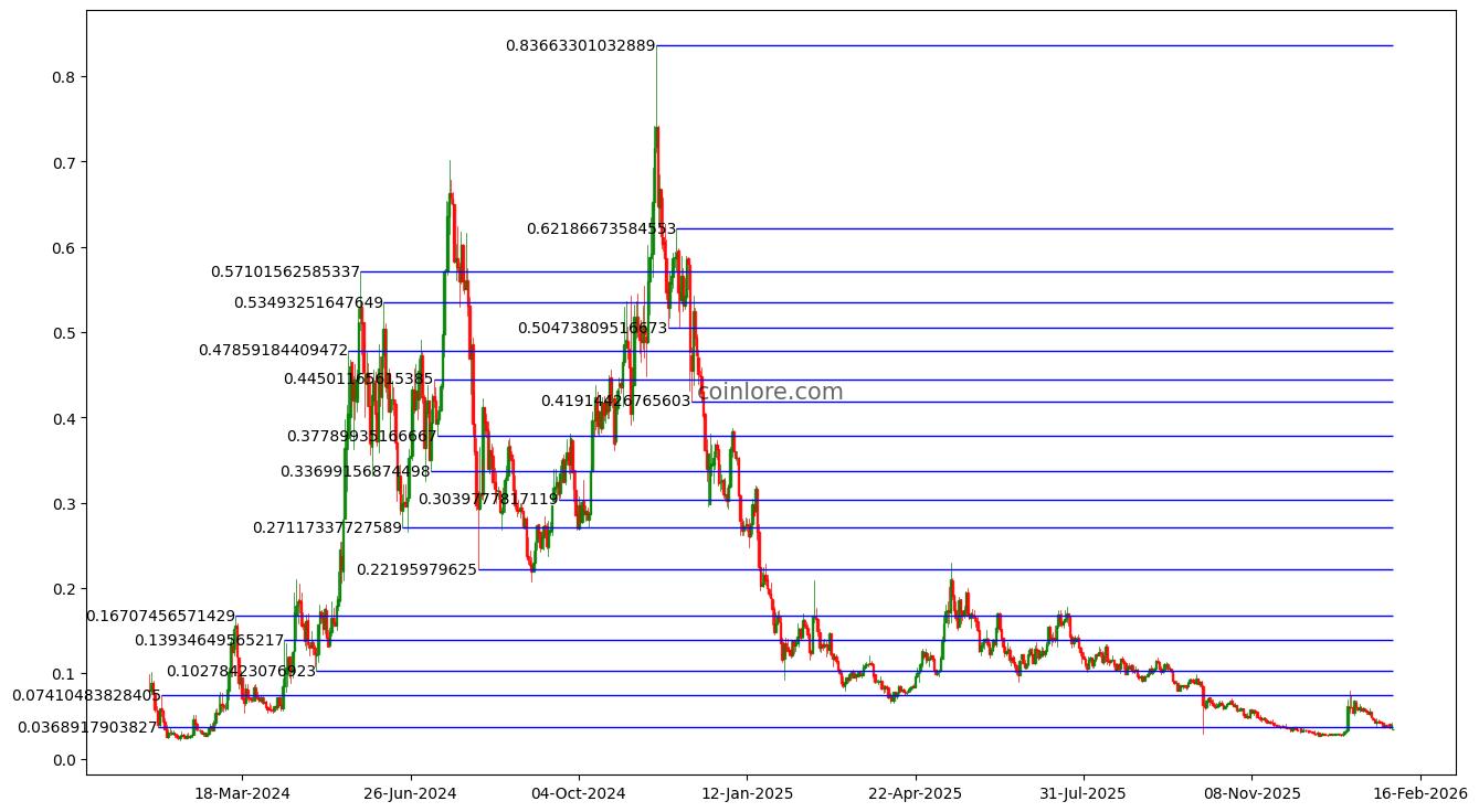 Ponke уровни поддержки и сопротивления
