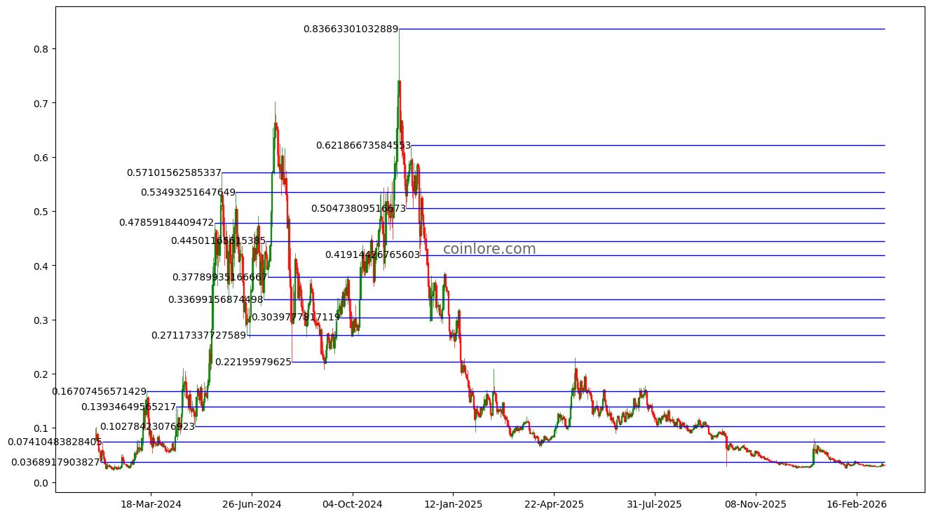 Ponke Destek ve Direnç Seviyeleri
