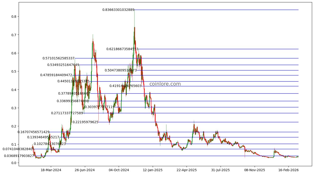 Ponke уровни поддержки и сопротивления