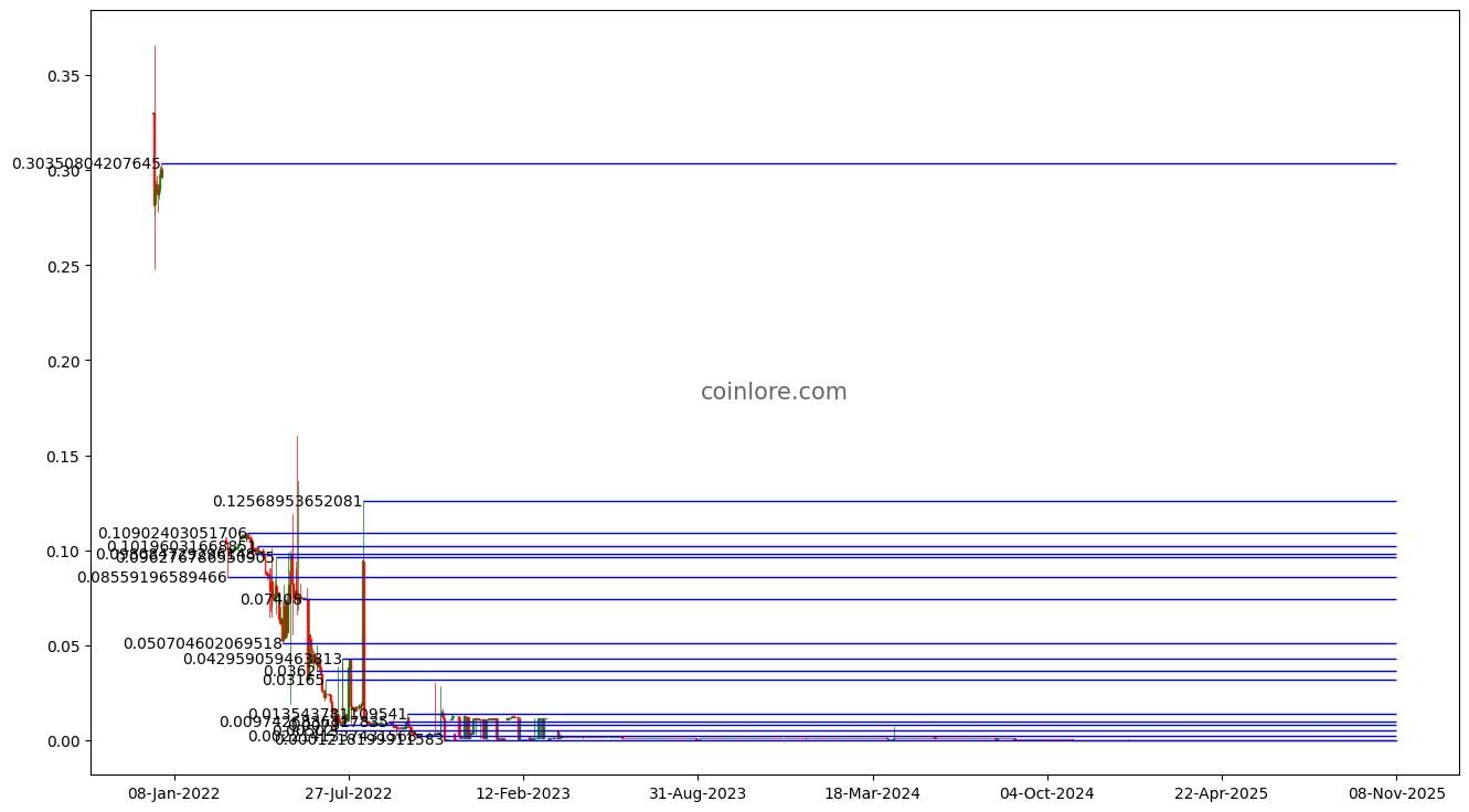 Pontoon Support and resistance levels
