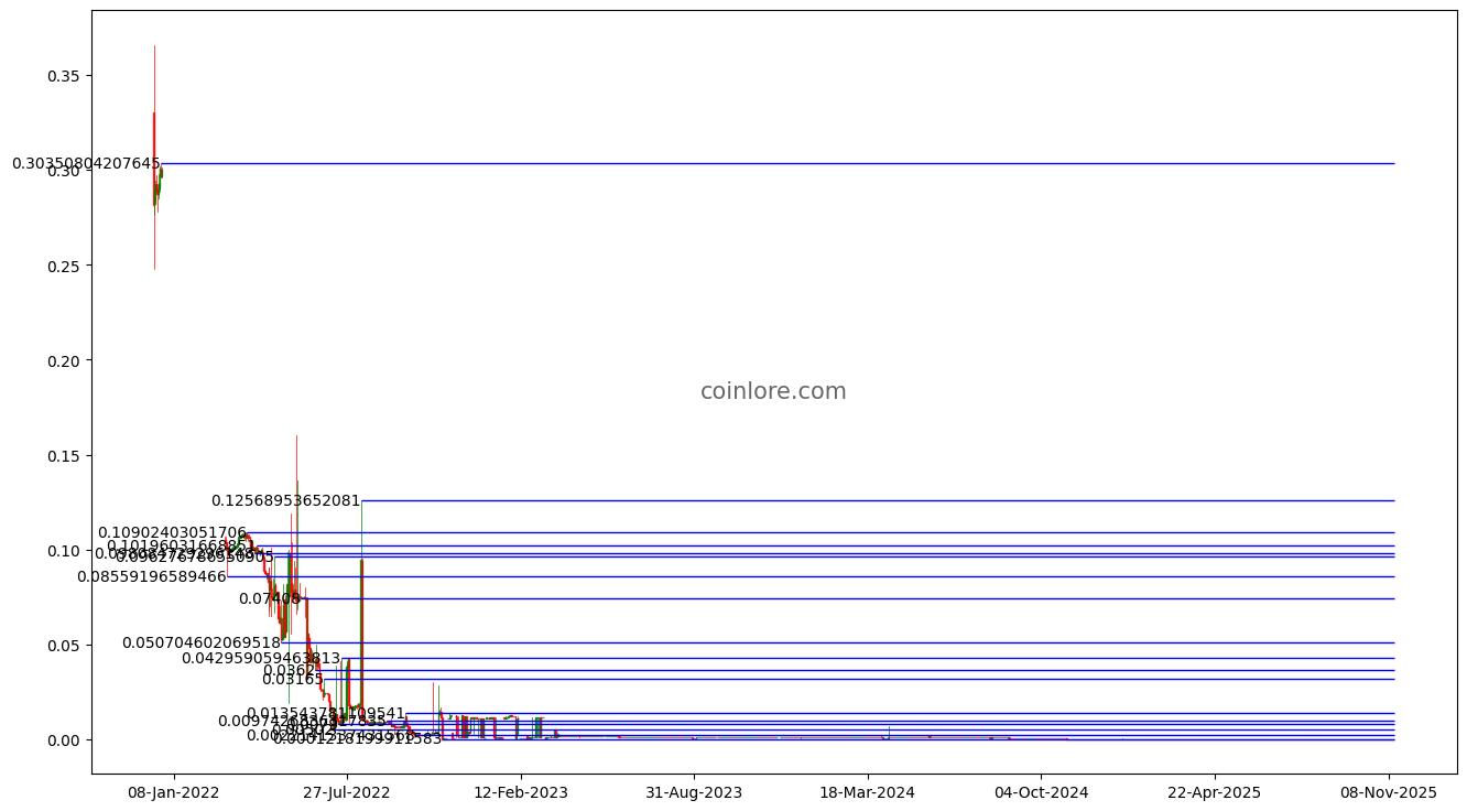 Pontoon Support and resistance levels