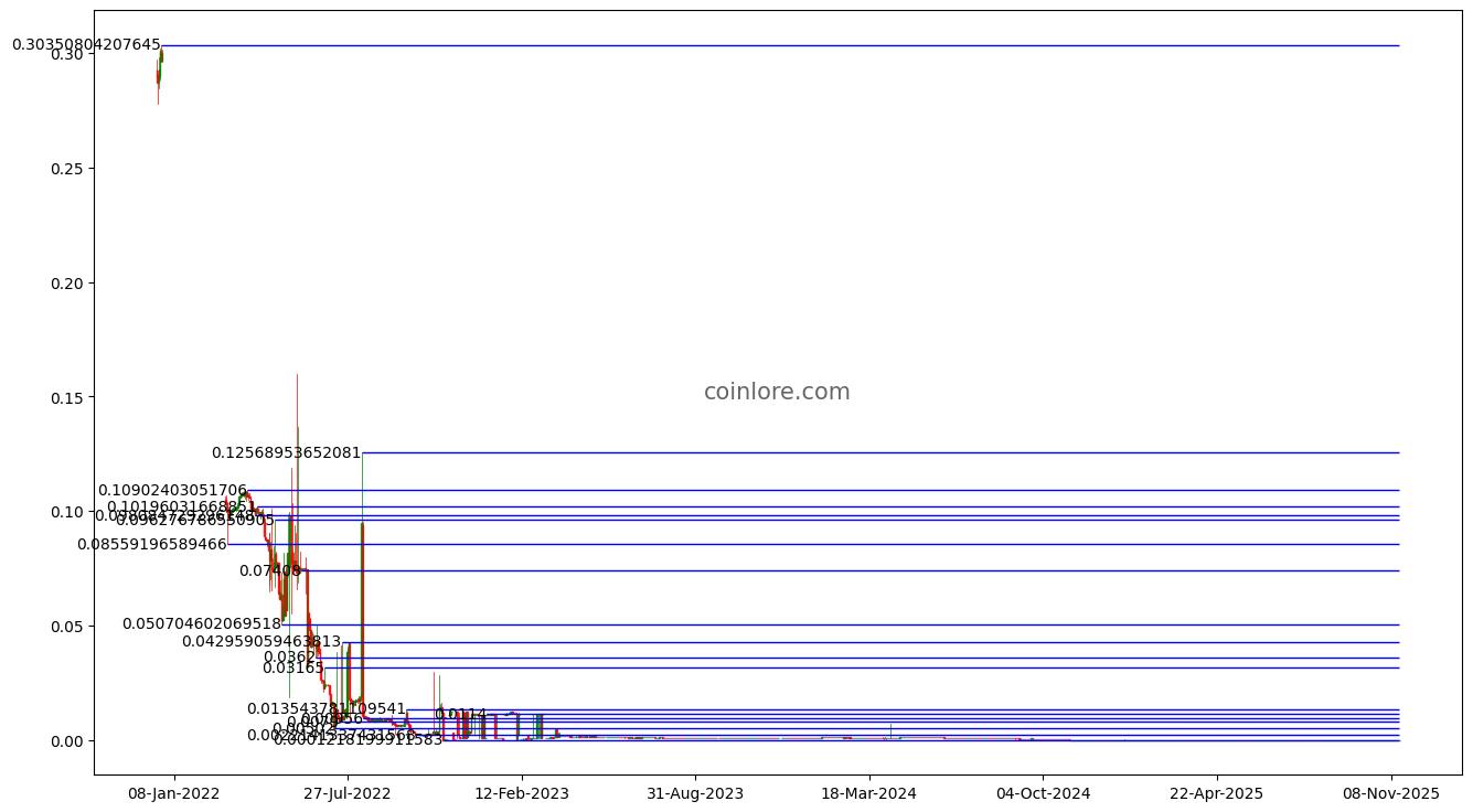 Pontoon Support and resistance levels