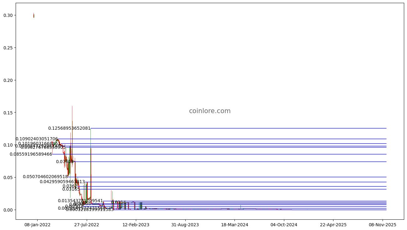 Pontoon Support and resistance levels