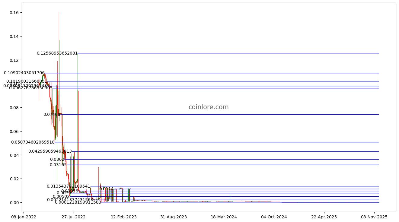 Pontoon Support and resistance levels