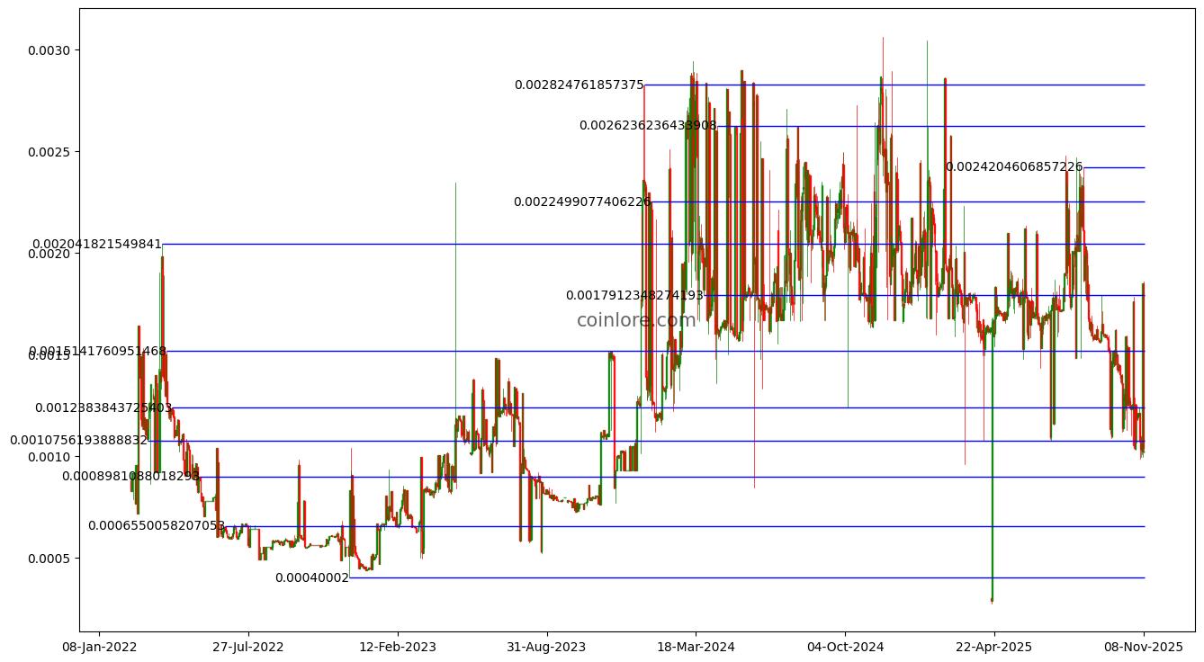 PonziCoin Support and resistance levels