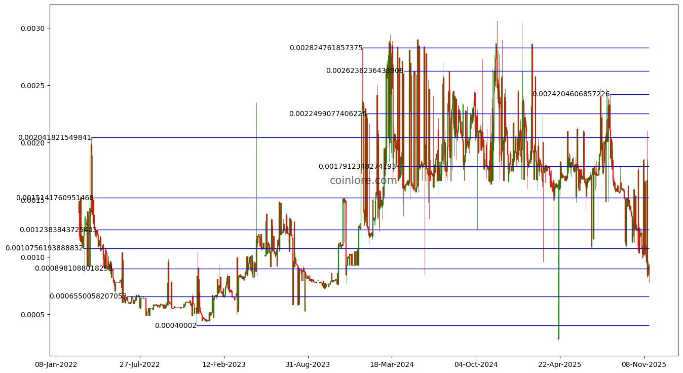 PonziCoin Support and resistance levels