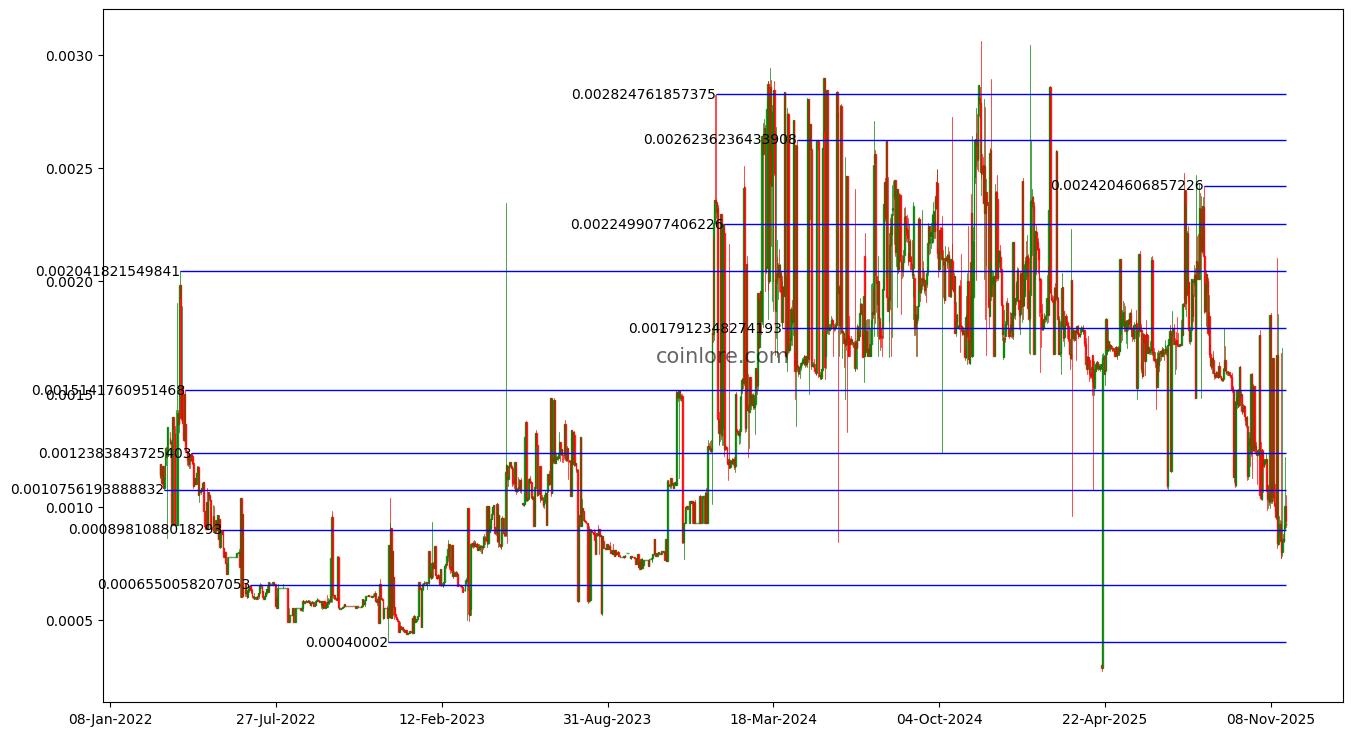 PonziCoin Support and resistance levels