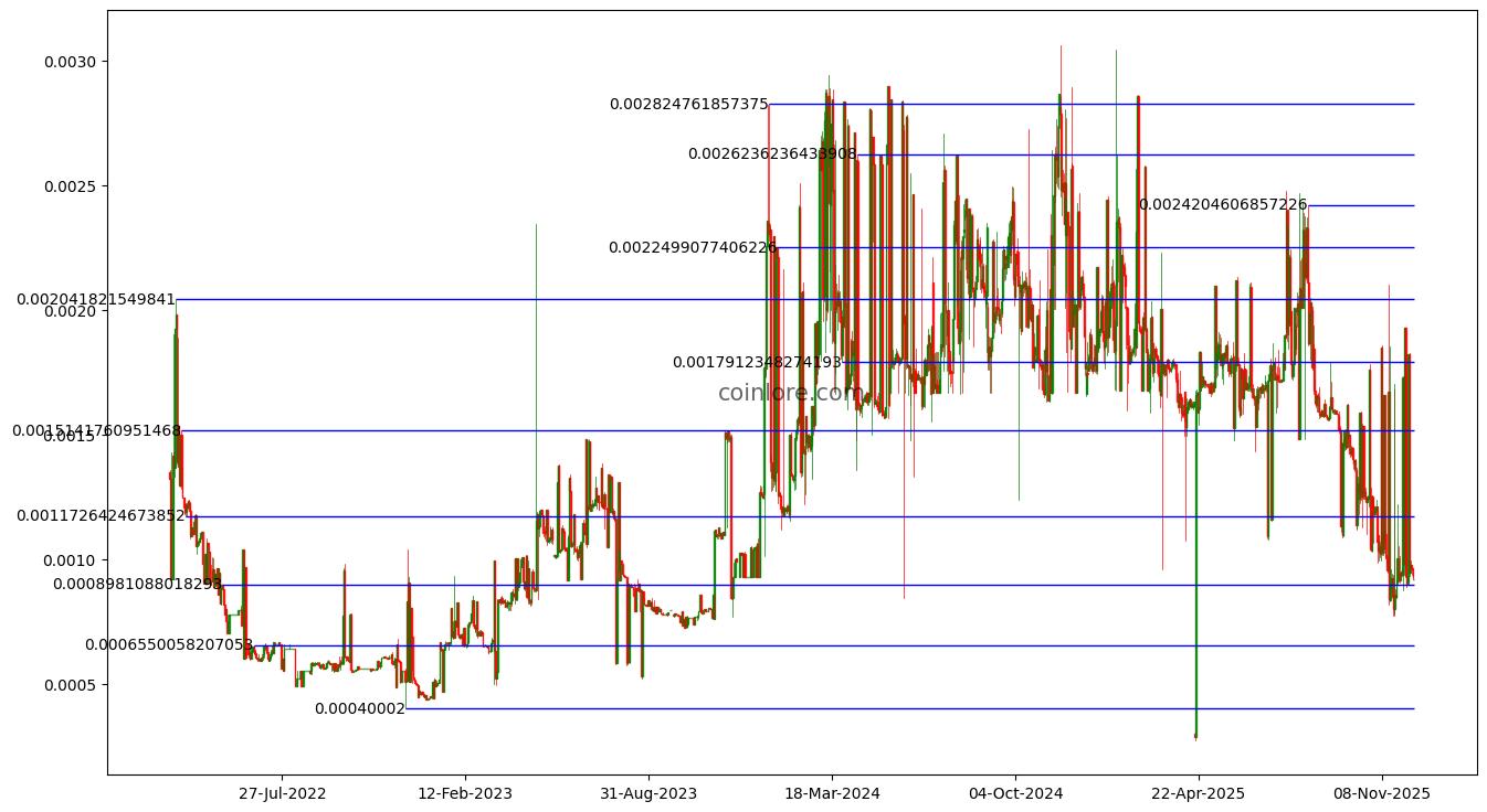 PonziCoin Support and resistance levels