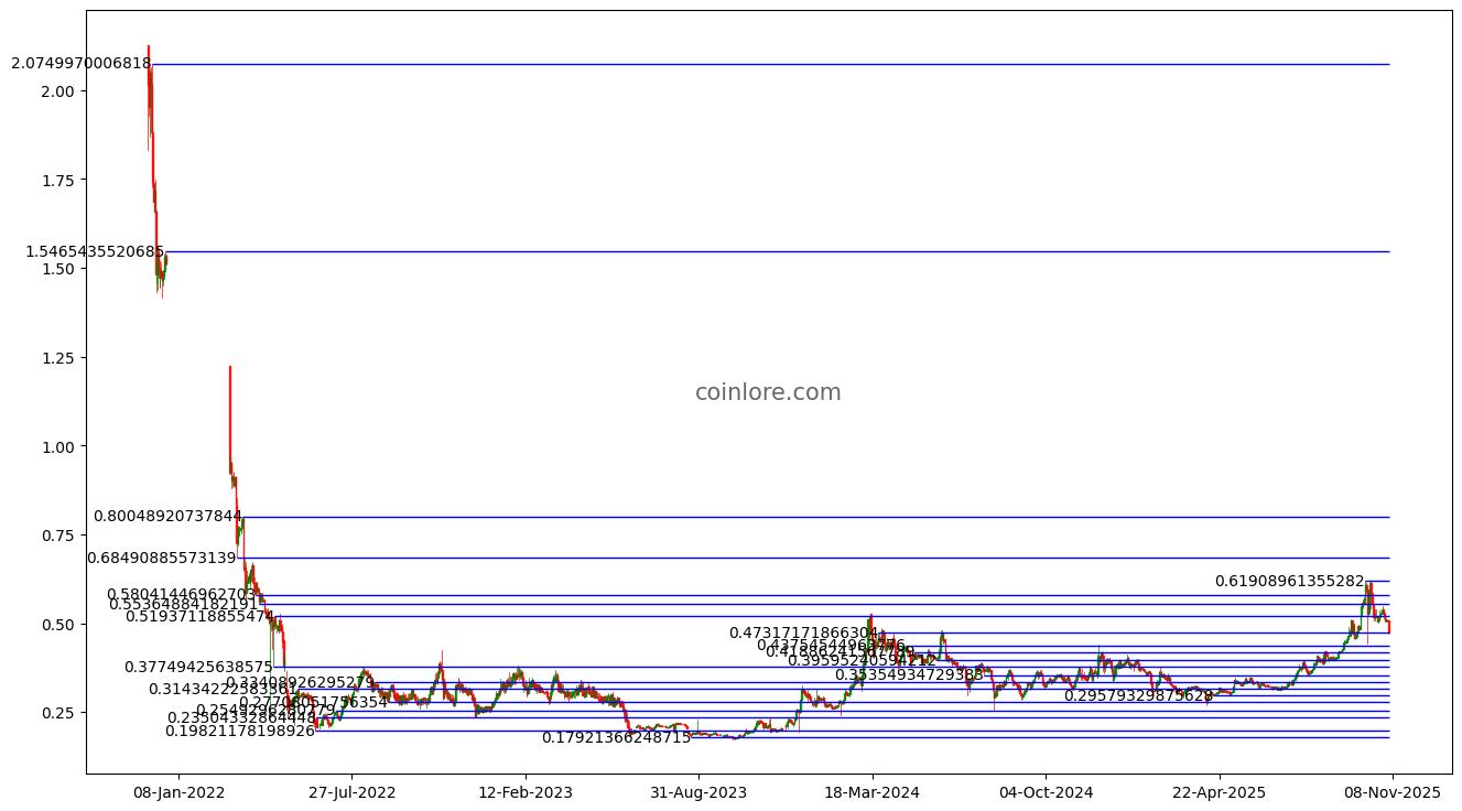 PooCoin Support and resistance levels