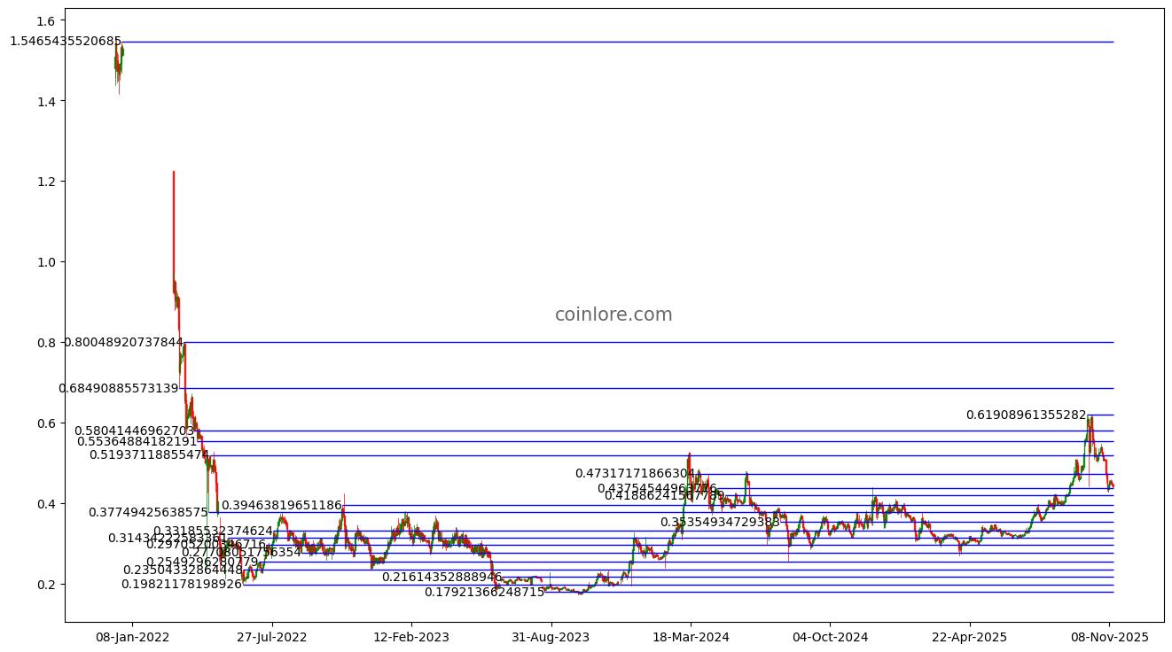 PooCoin Support and resistance levels