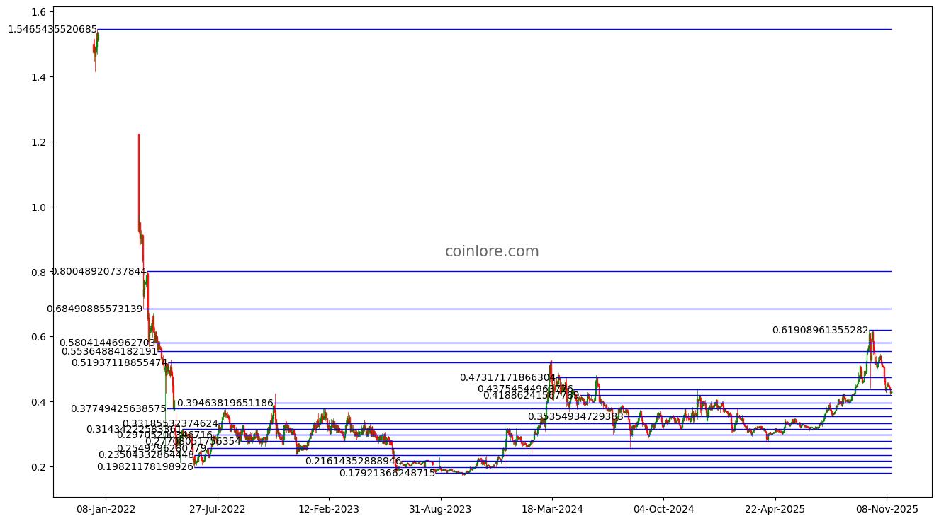 PooCoin Support and resistance levels
