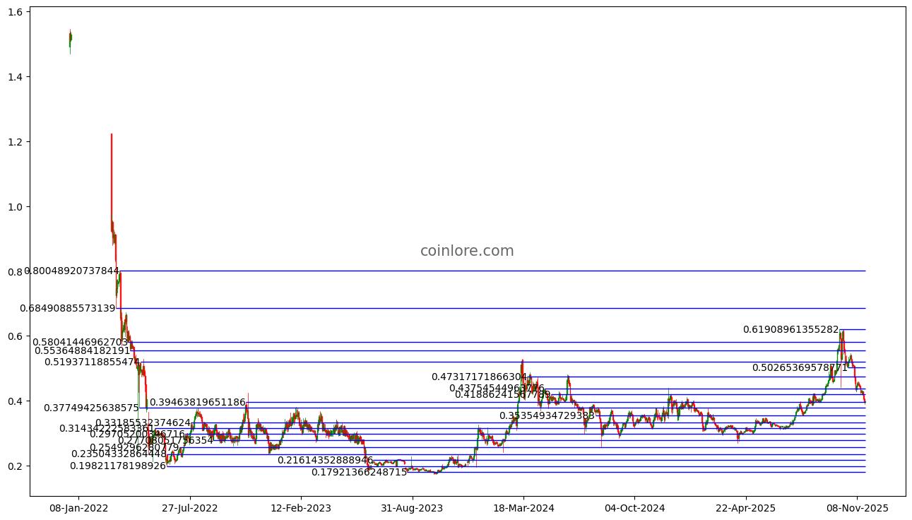 PooCoin Support and resistance levels