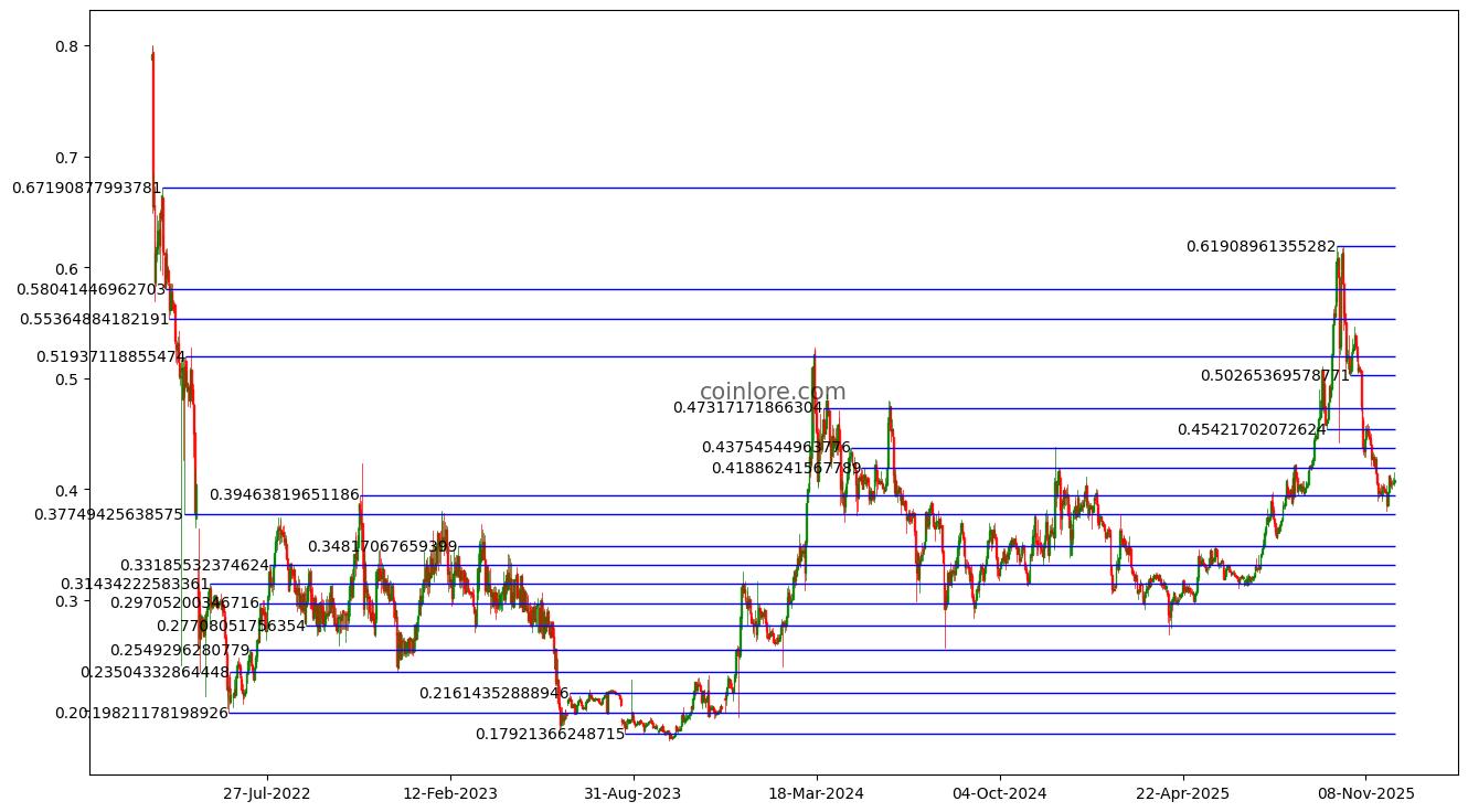PooCoin Support and resistance levels