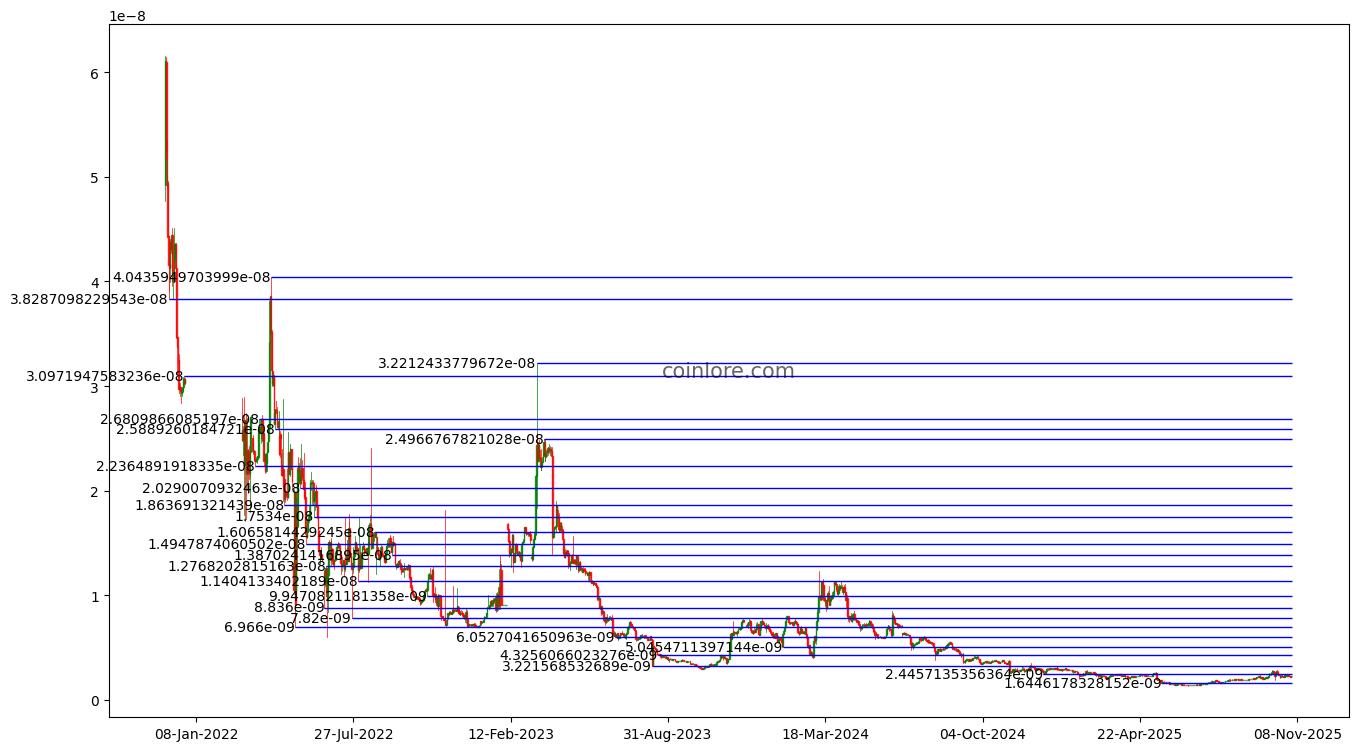 Poodl Token Support and resistance levels