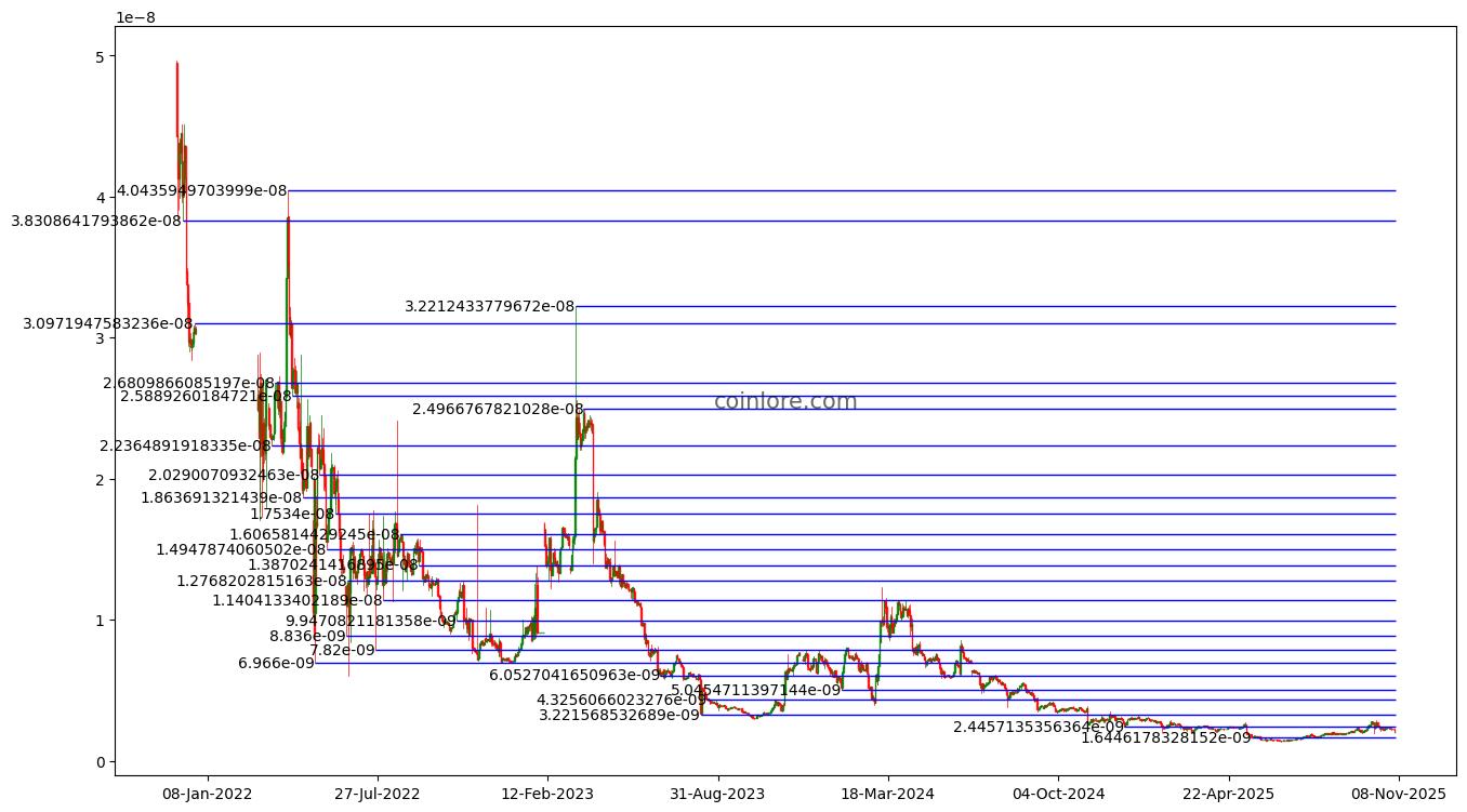 Poodl Token Support and resistance levels