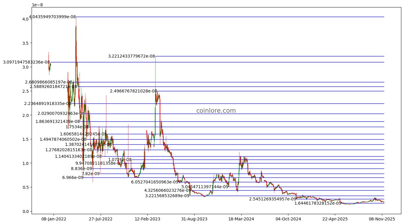 Poodl Token Support and resistance levels