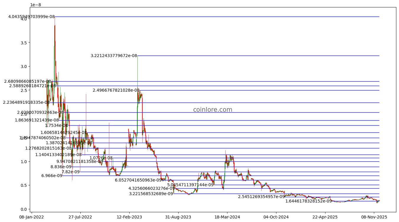 Poodl Token Support and resistance levels