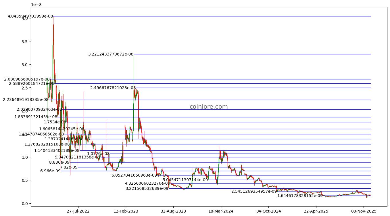 Poodl Token Support and resistance levels