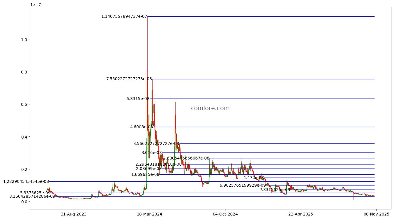 POOH Support and resistance levels