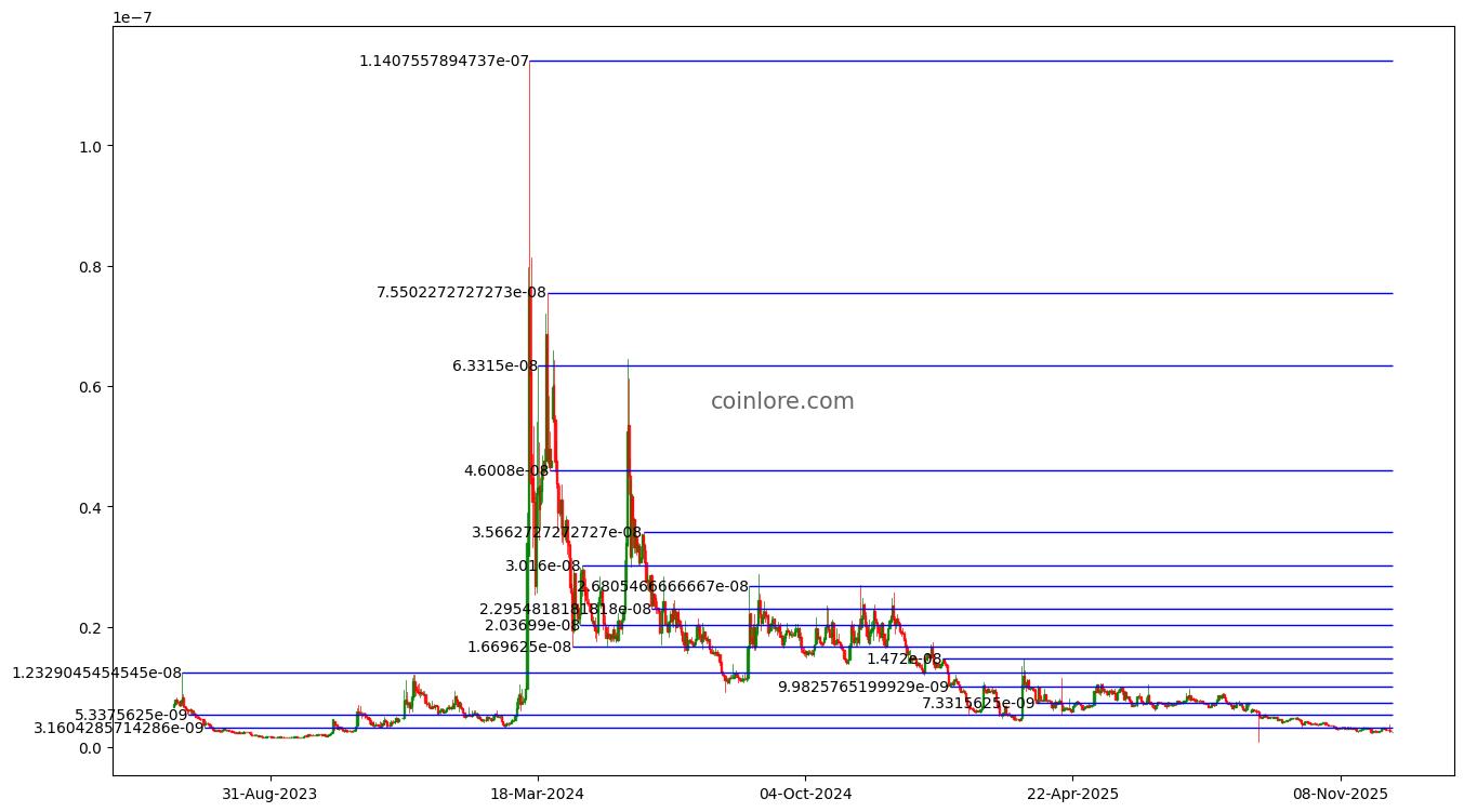 POOH уровни поддержки и сопротивления