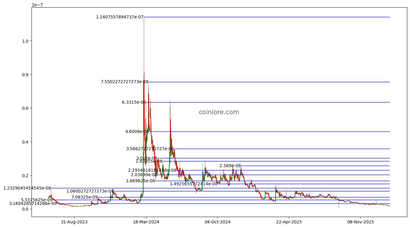 POOH уровни поддержки и сопротивления