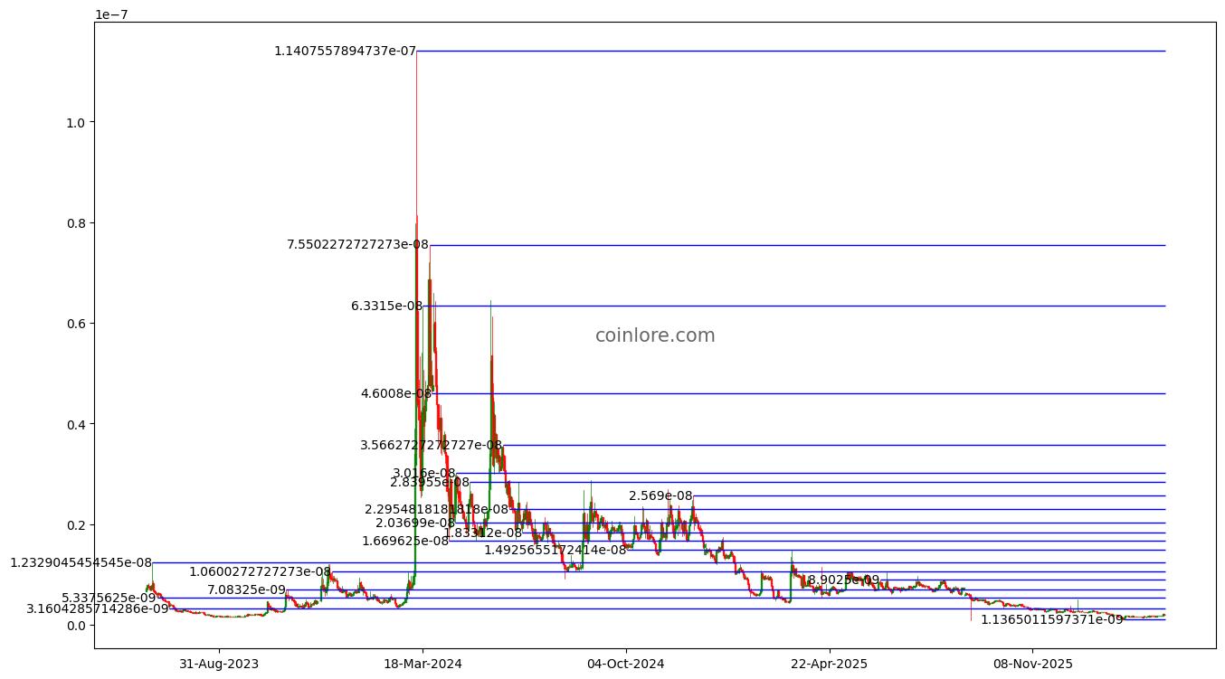 POOH уровни поддержки и сопротивления