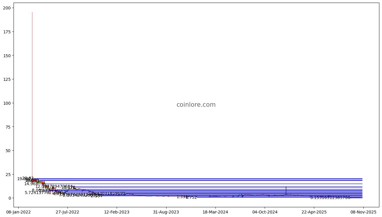 Poollotto.finance Support and resistance levels