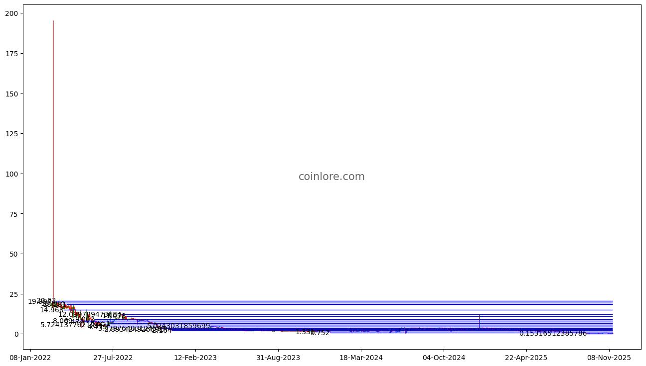 Poollotto.finance Support and resistance levels