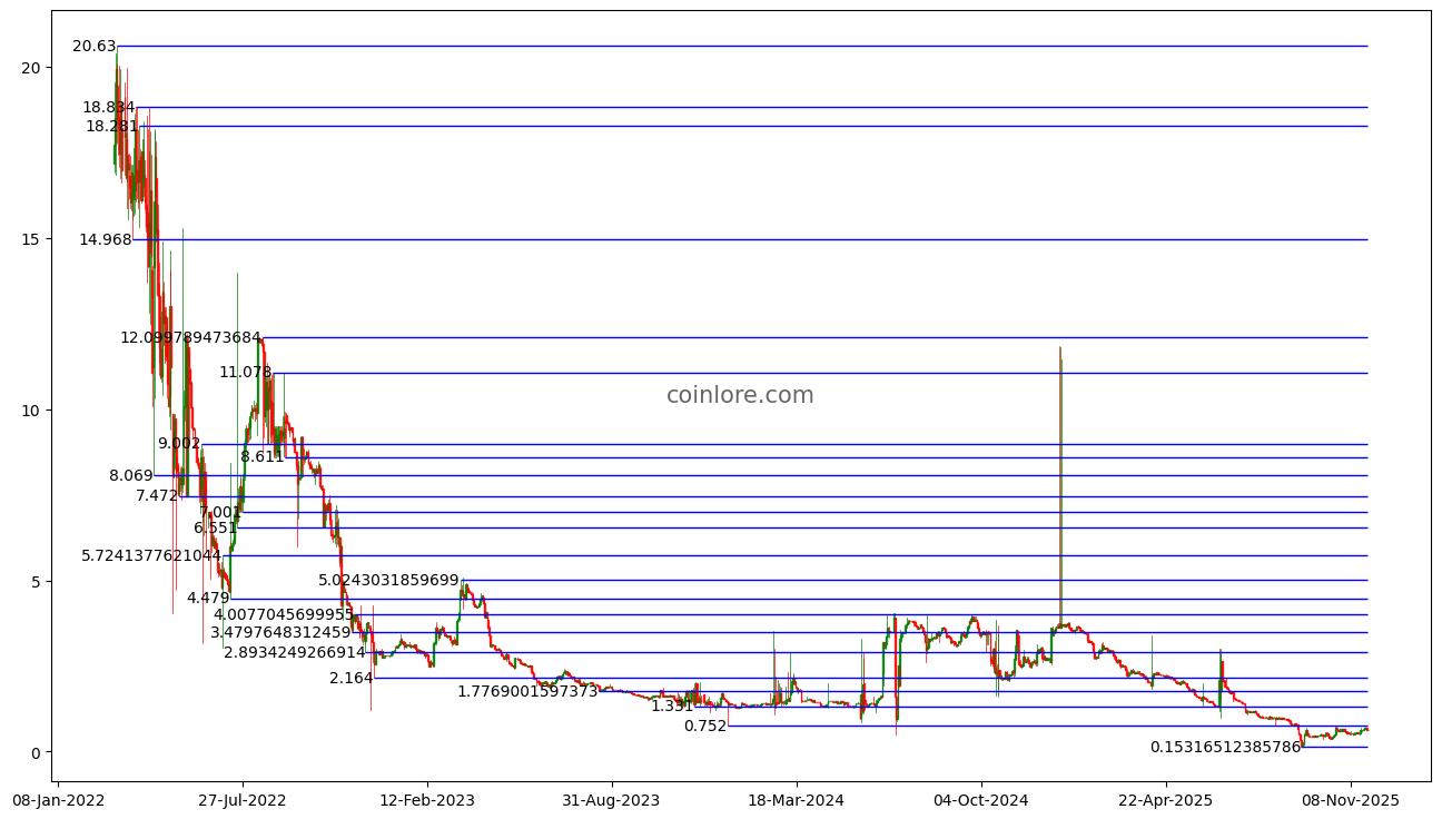 Poollotto.finance Support and resistance levels