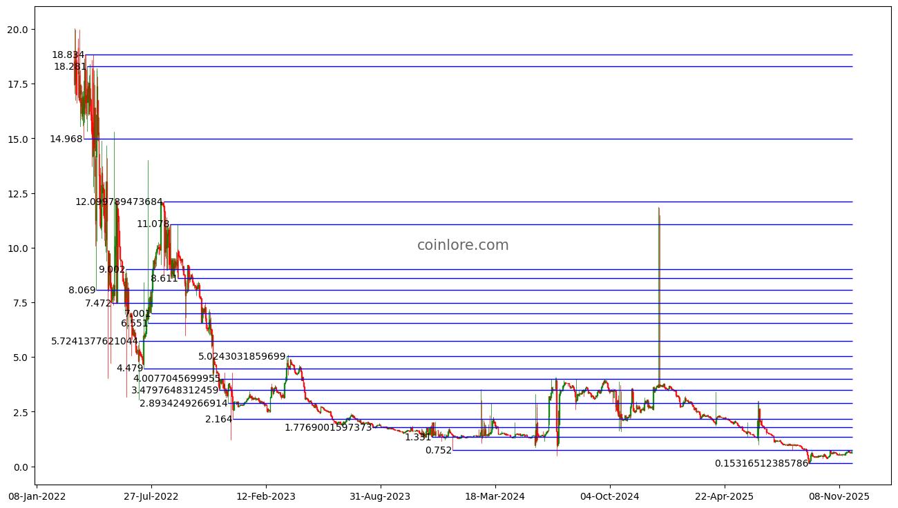 Poollotto.finance Support and resistance levels