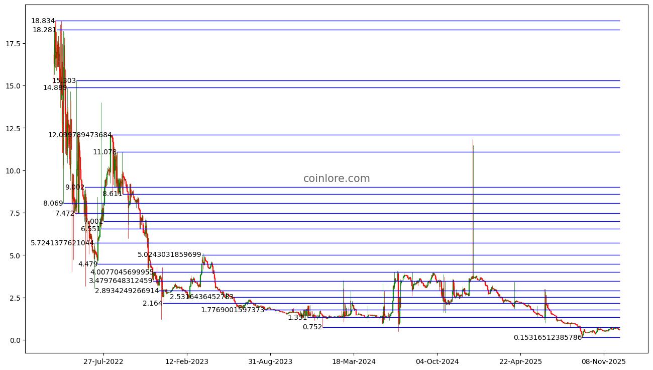 Poollotto.finance уровни поддержки и сопротивления