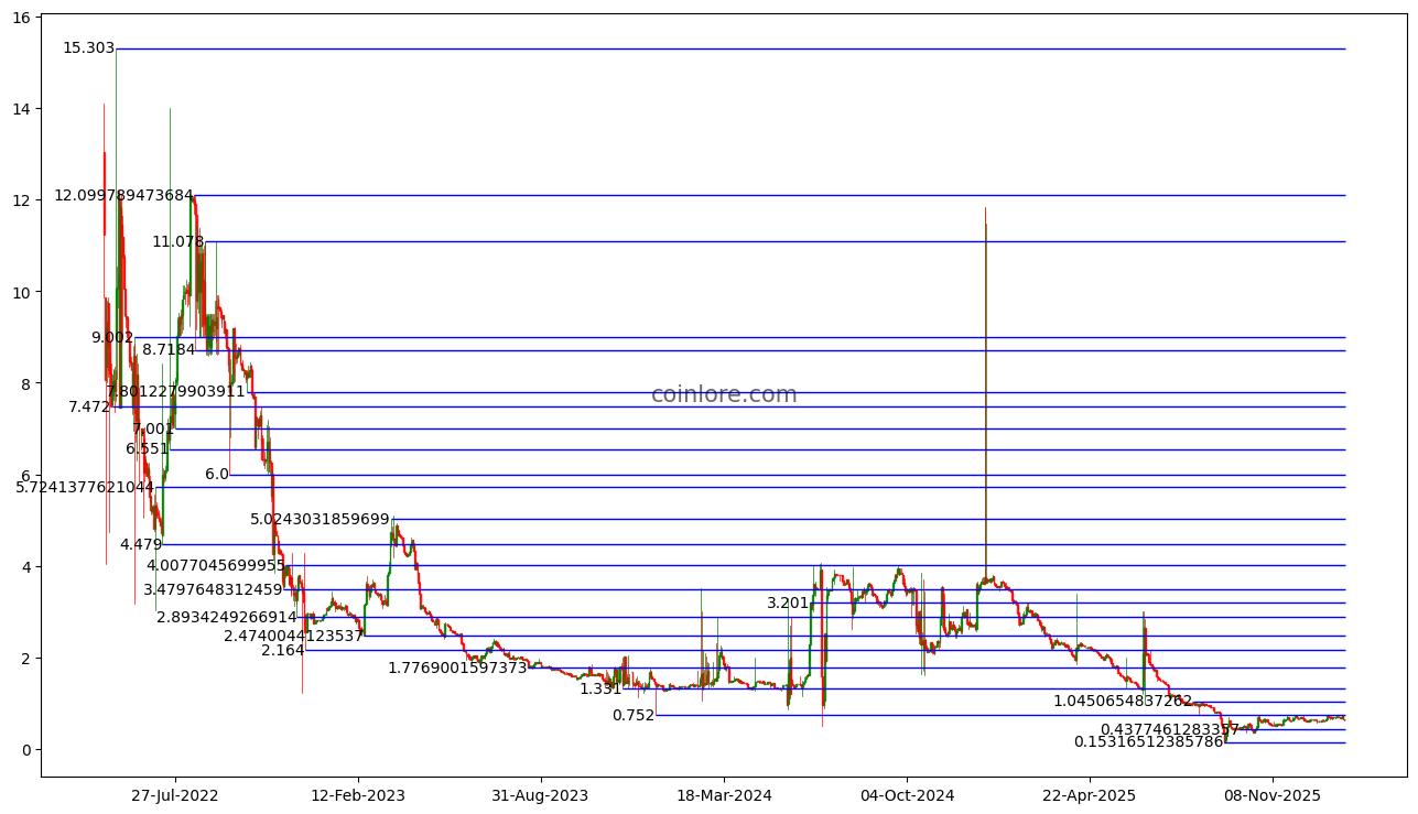 Poollotto.finance уровни поддержки и сопротивления