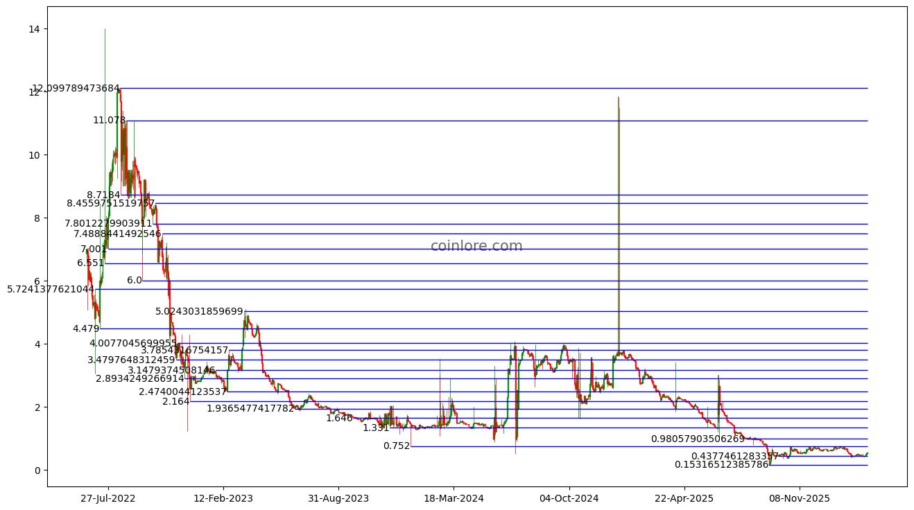 Poollotto.finance уровни поддержки и сопротивления