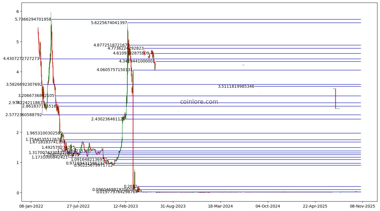 Niveles de soporte y de resistencia de Poolz Finance