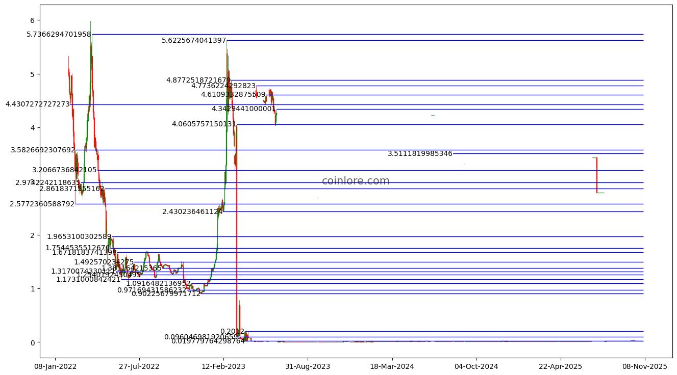 Poolz Finance Support and resistance levels