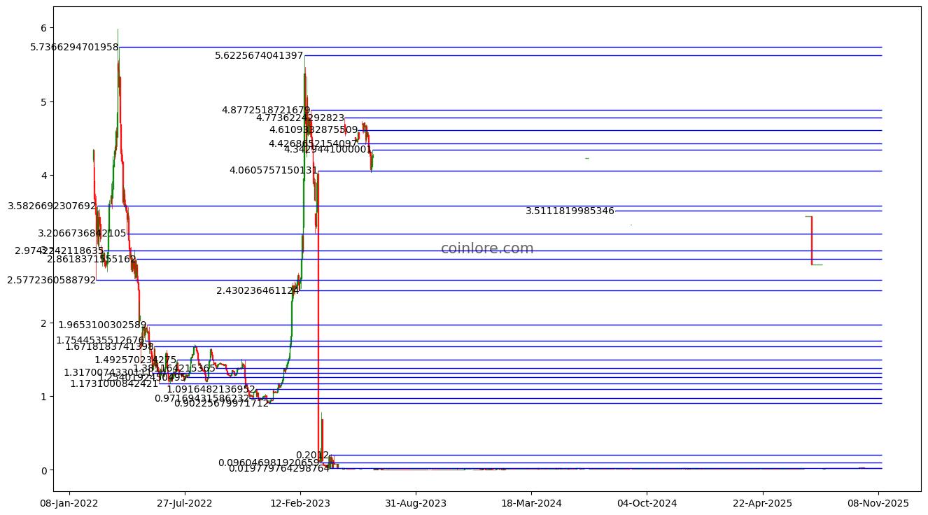 Poolz Finance Support and resistance levels