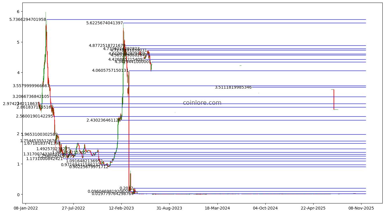 Poolz Finance Support and resistance levels