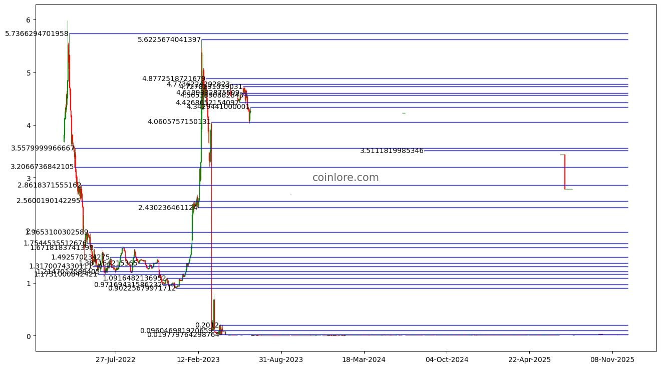 Niveles de soporte y de resistencia de Poolz Finance