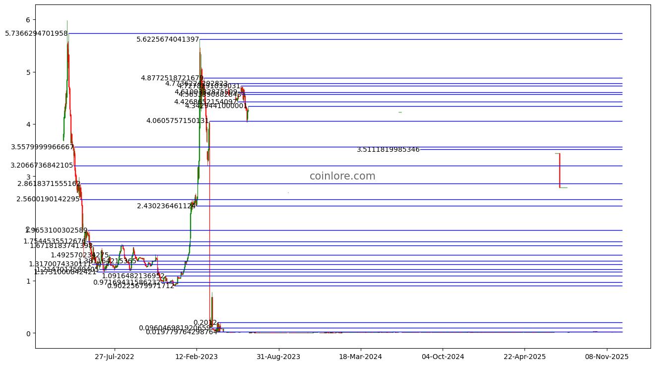 Niveles de soporte y de resistencia de Poolz Finance